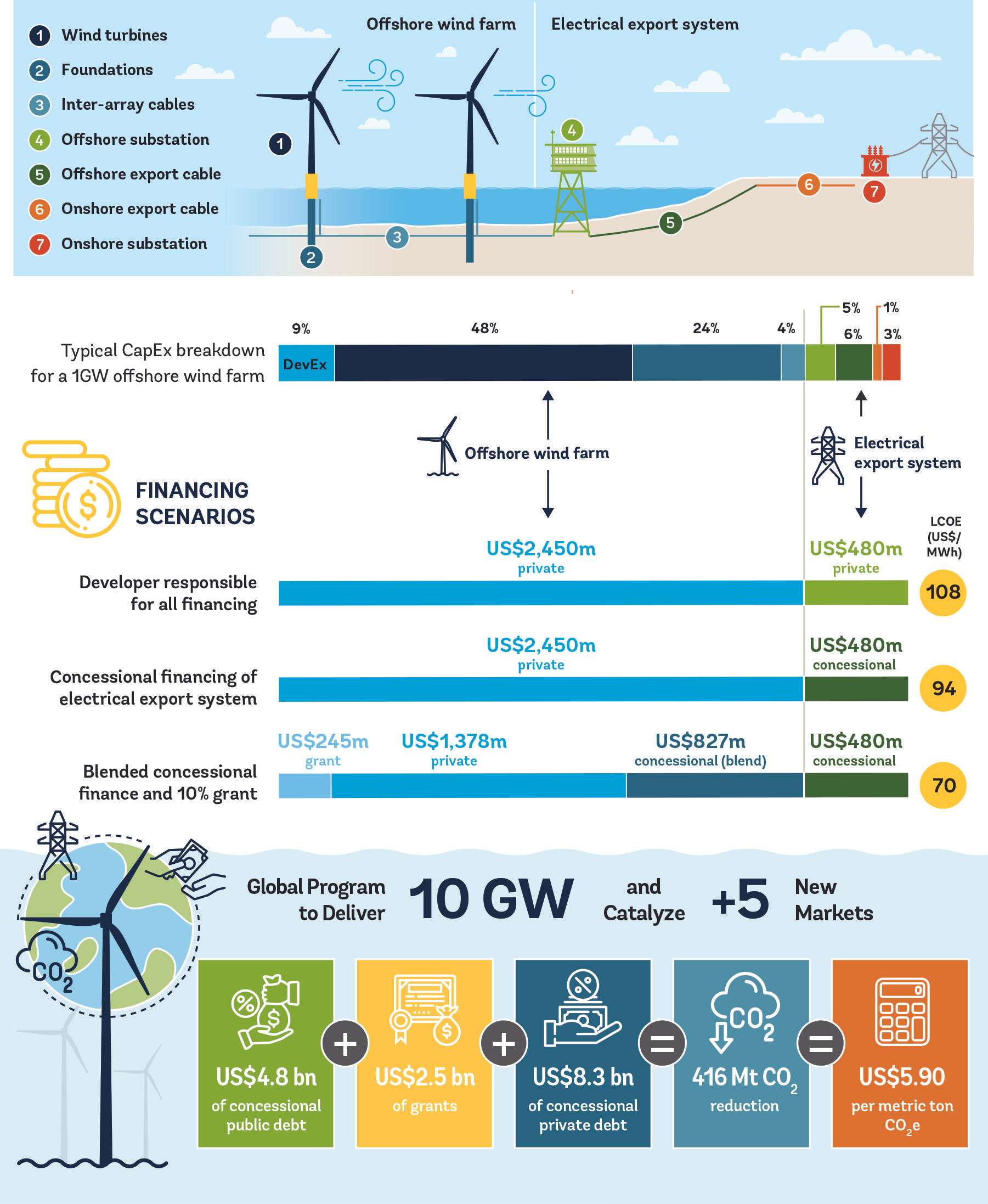 The Role of Concessional Climate Finance in Accelerating the Deployment of Offshore Wind in ...